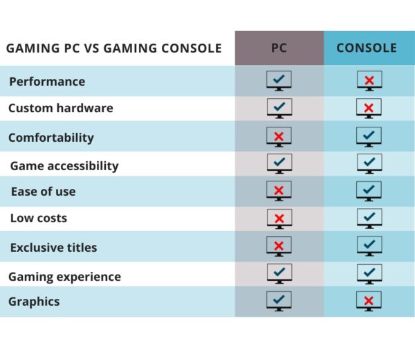 Gaming PC vs Console | Inside Tech